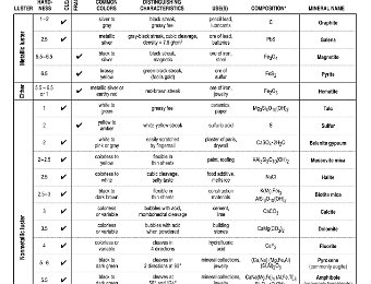 List of Properties for Common Minerals