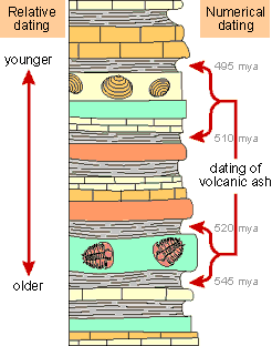 Geologic Dating